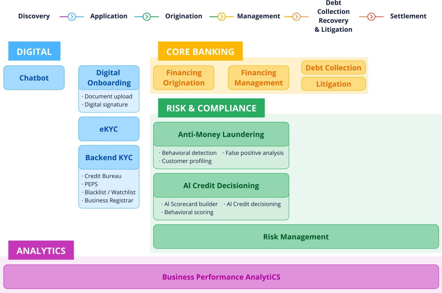 Trusted Digital Financing Platform - INFOPRO