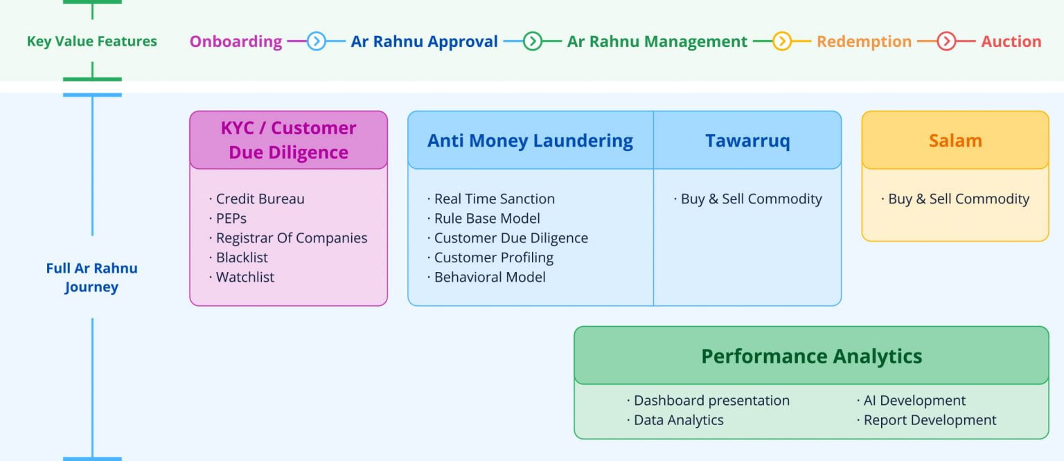 Ar Rahnu, Islamic Banking System - INFOPRO