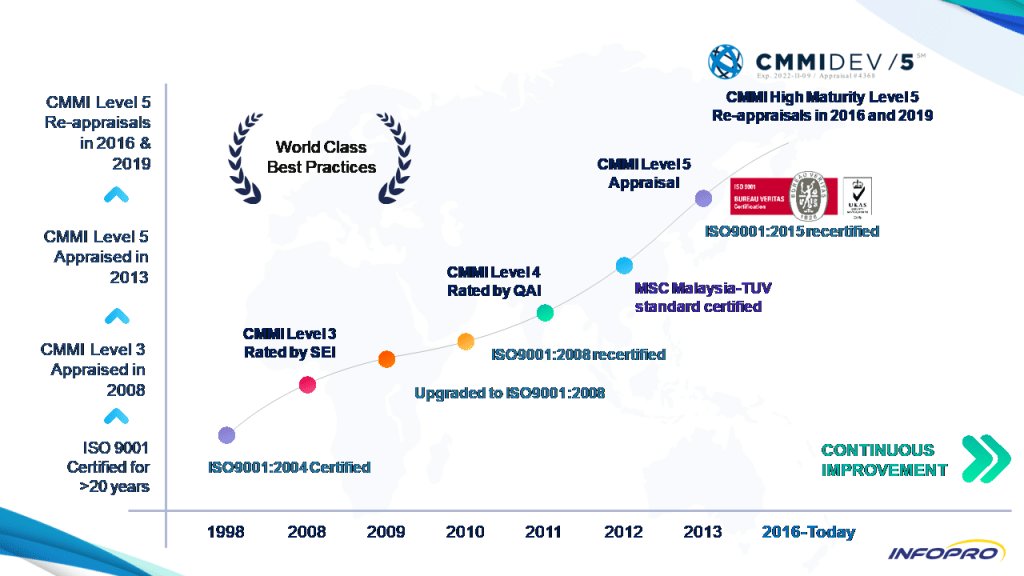 How CMMI Level 5 Promises Quality Assurance In Delivering Solution & Services - INFOPRO