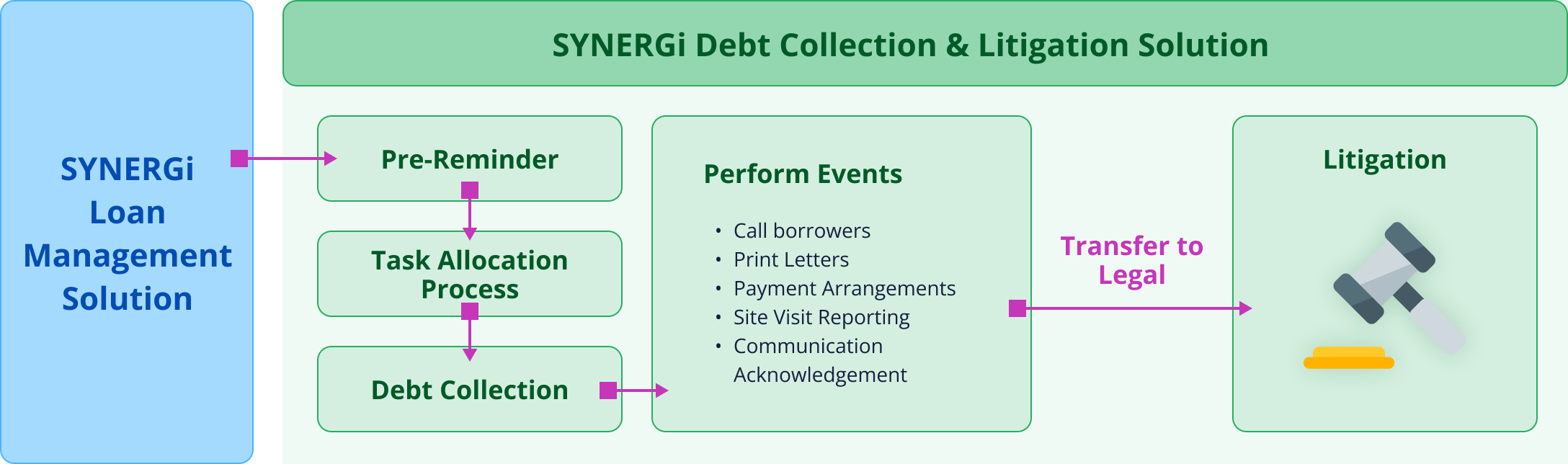 Debt Collection And Litigation - INFOPRO