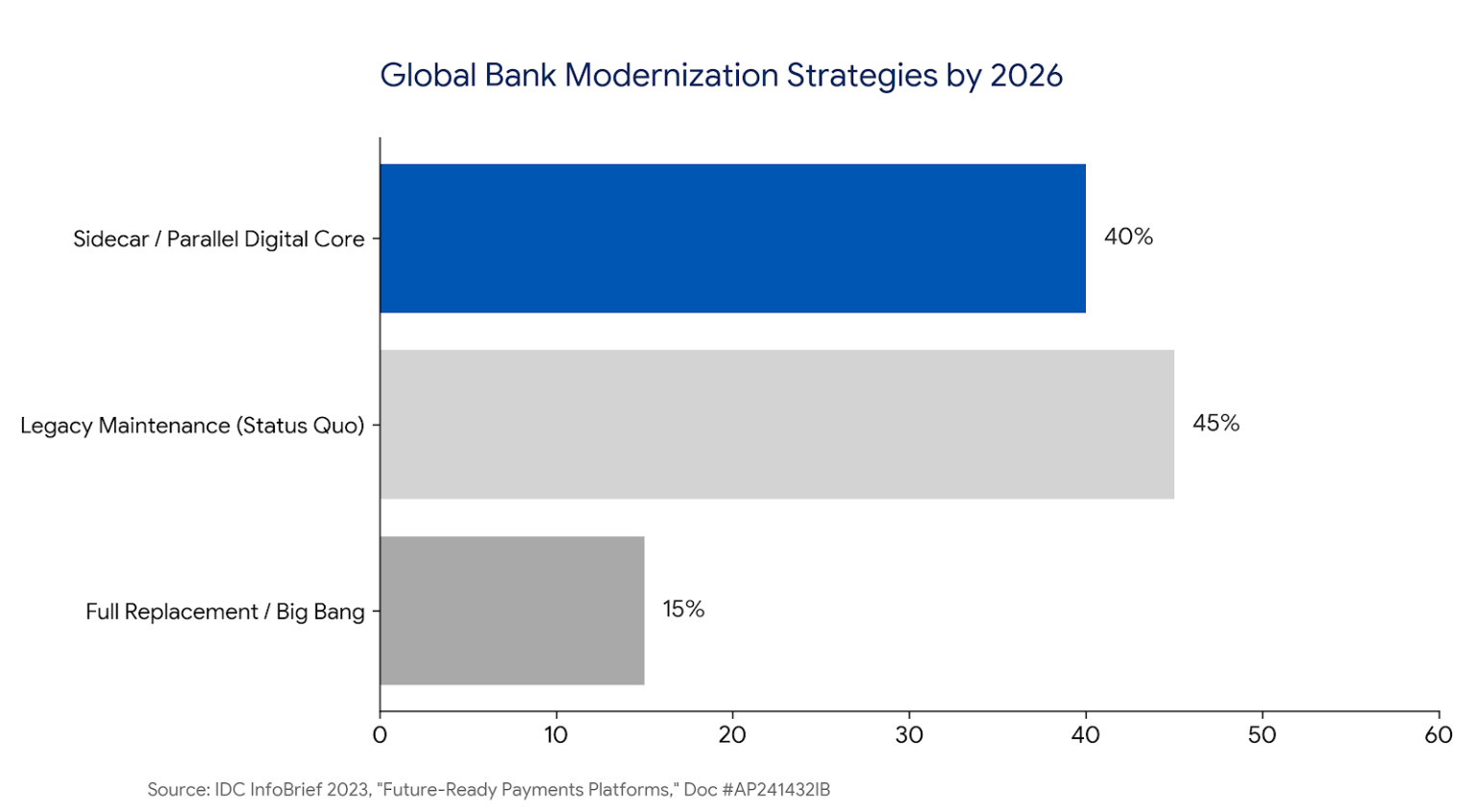 Why Core Banking Modernization Fails: 2026 Strategy